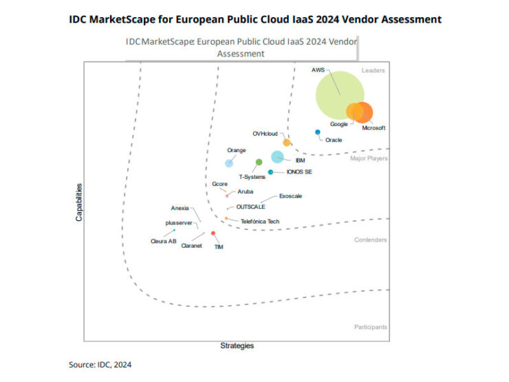 OVHcloud reafirma su liderazgo como «Major Player» en el IDC MarketScape 2024 por su soberanía ...