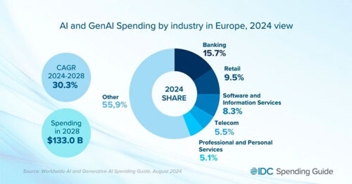 IDC prevé gasto europeo en IA de 133.000 millones de dólares para 2028