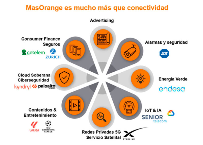 MasOrange factura 7.601 millones en 2025 y potencia las sinergias